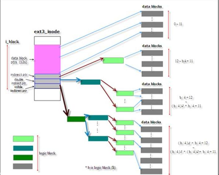 Ext4文件系统架构分析(一)_jbd2格式-CSDN博客