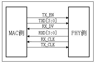 FPGA之千兆网调试（一）_RGMII_k7的rgmii接口-CSDN博客