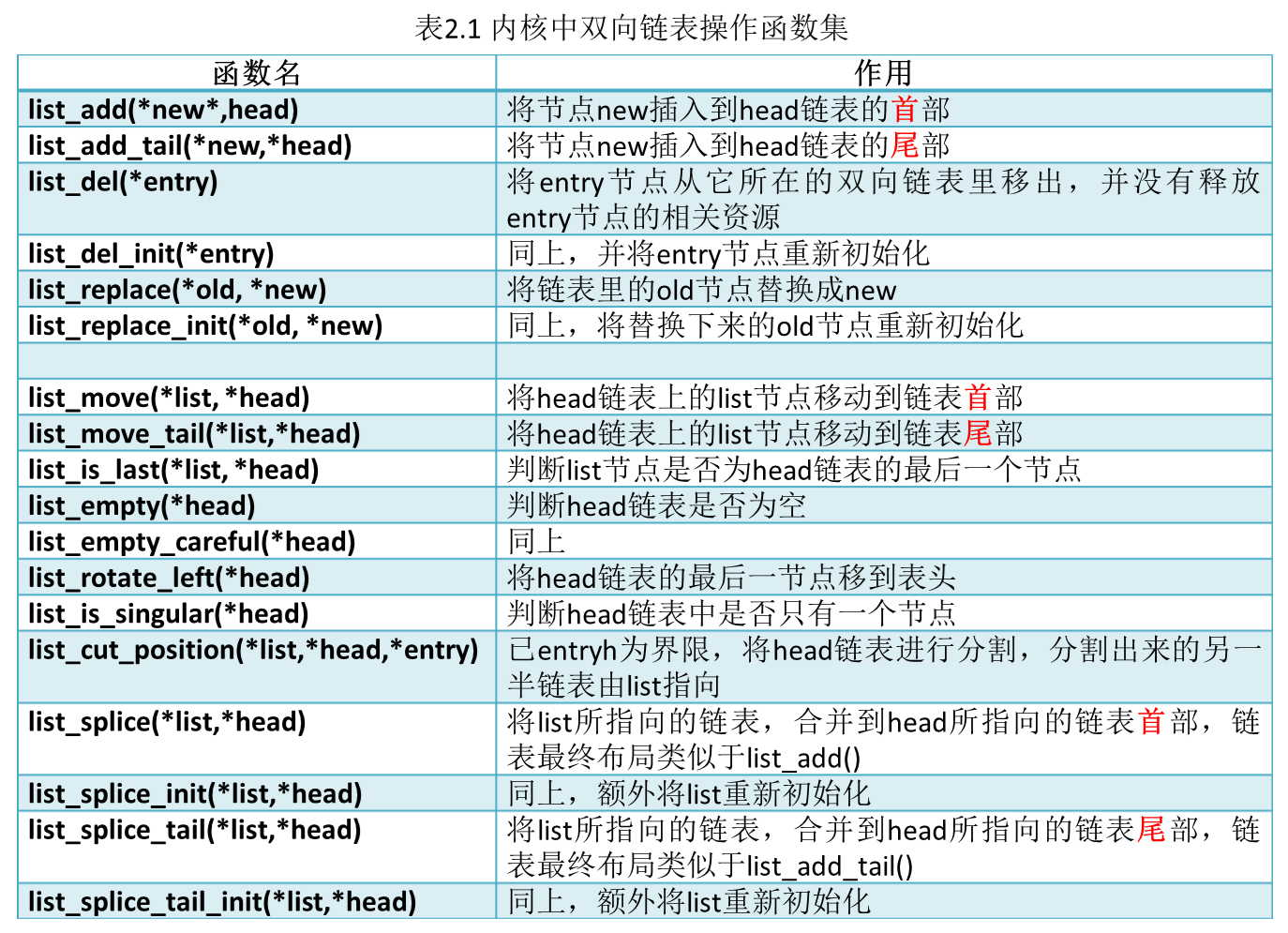 Linux内核【链表】整理笔记1 Csdn博客 