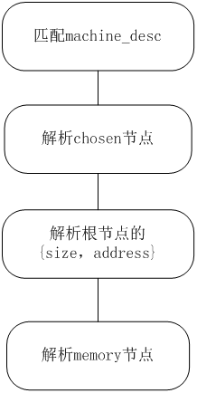 设备树Device Tree详解_devicetree-CSDN博客