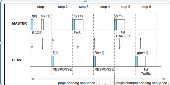 蓝牙设备发现与同步(page and inquire过程详解)_蓝牙page过程-CSDN博客