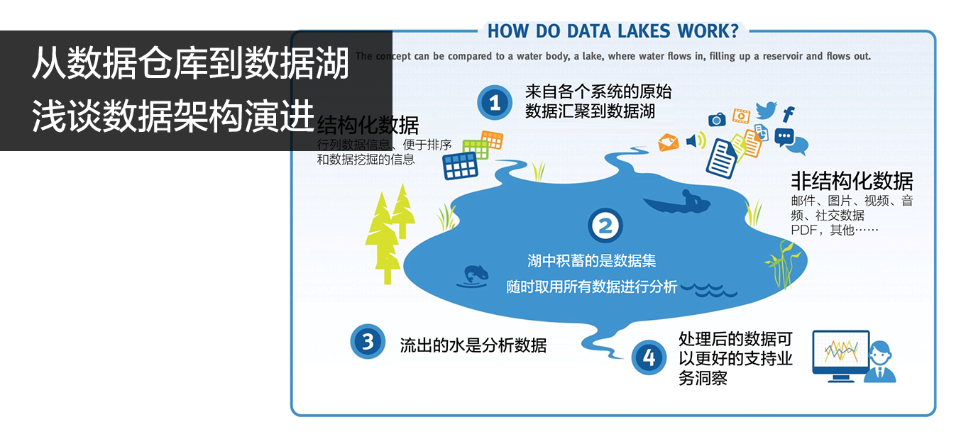 数据仓库，数据集市，数据湖数据集市数仓数据湖区别纵死侠骨香的博客 Csdn博客