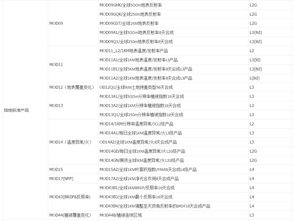 MODIS数据简介_modis数据mod和myd都有的时候怎么选择-CSDN博客