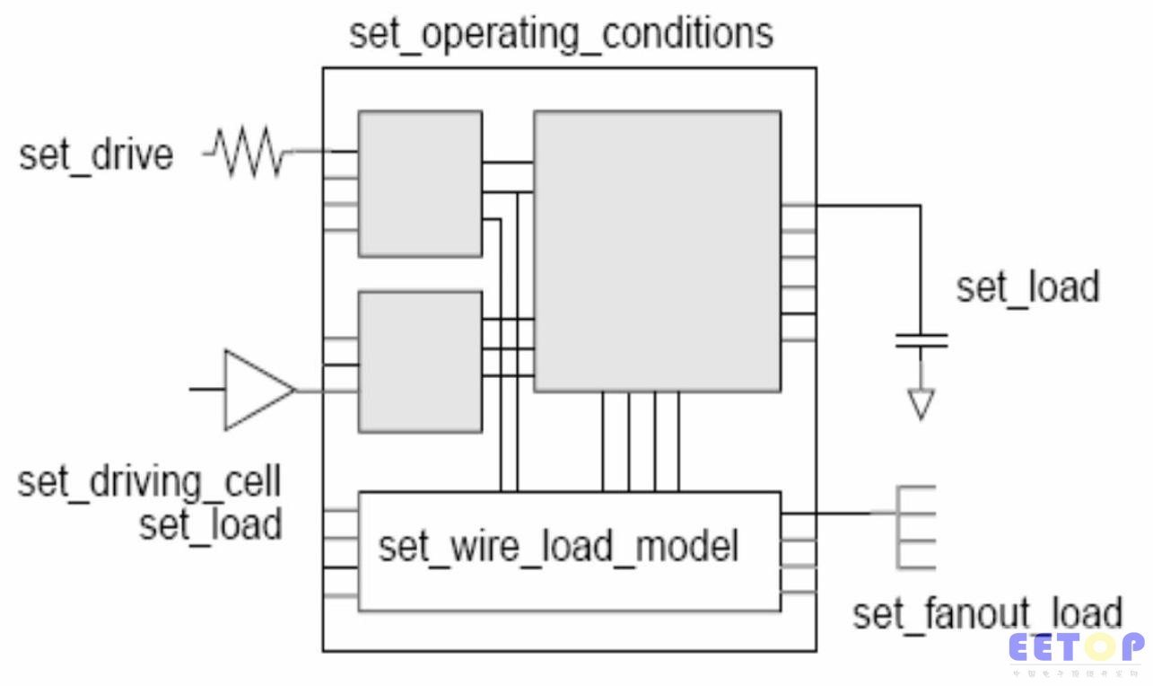 逻辑综合工具DC及操作流程_modelsim中如何进行dc综合-CSDN博客