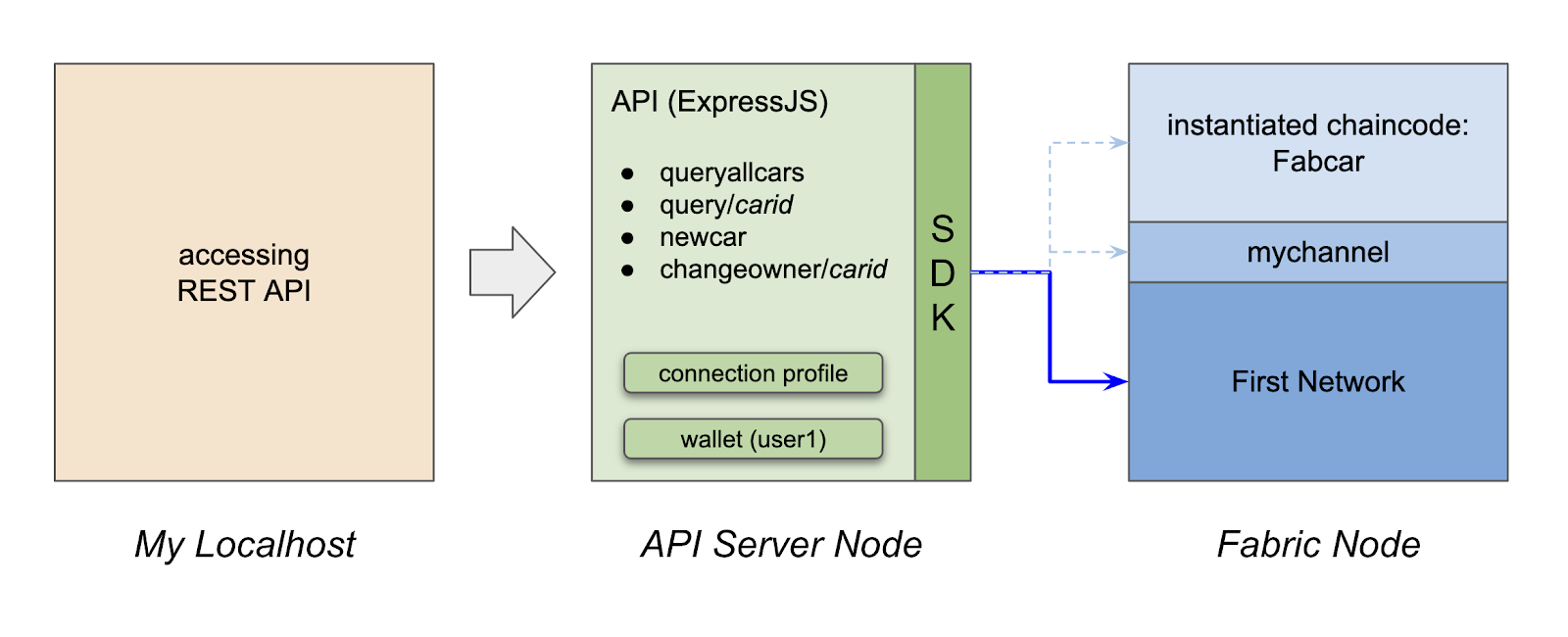 Hyperledger Fabric Rest Api服务开发教程【含源码】 Csdn博客 1709