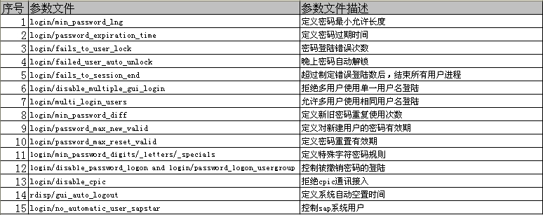 SAP的系统审计以及SM19的使用_sap sm19-CSDN博客