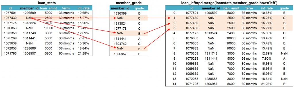 Python Pandas数据匹配 Merge函数merge函数在使用时能跳过已经有值的单元格吗 Csdn博客