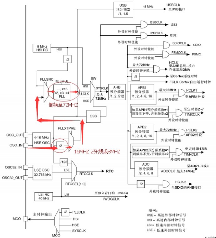 STM32 uses external 16MHZ crystal to modify program points - Programmer Sought