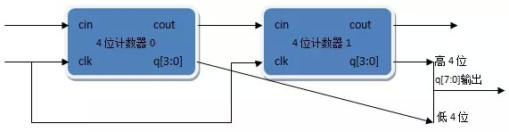 Fpga计数器ip核调用与验证fpga Quard Spi Ip核 Csdn博客