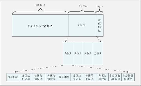 主引导目录（MBR）结构及作用详解_简述mbr的结构和作用-CSDN博客
