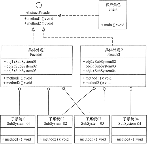 Java设计模式之外观模式（facade Pattern） Csdn博客
