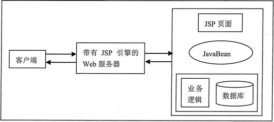 JSP入门_jsp开发模式jsp+javabean模式中,能够使得页面的动态部分和静态部分相分离,请问 (-CSDN博客