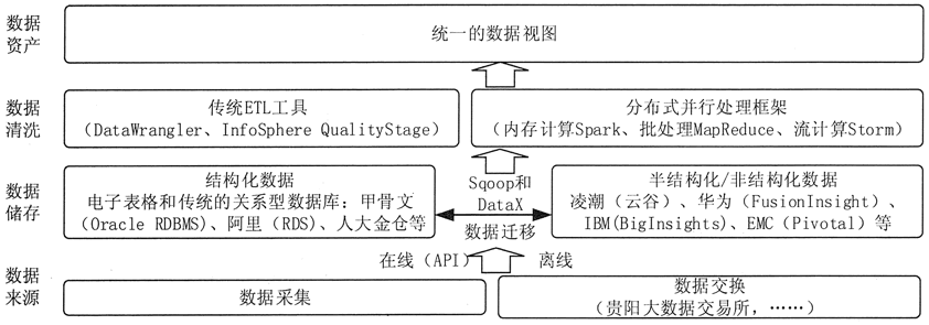 大数据预处理架构和方法大数据预处理工作要进行分类吗 Csdn博客 
