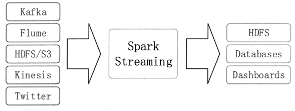 Spark Streaming简介_sparkstream是核心sparkapi的扩展-CSDN博客