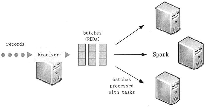Spark Streamingspark Streaming支持的数据源 Csdn博客 