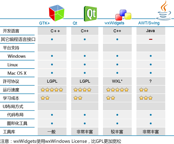 初识qt（一）——qt和其它gui库的对比gui Qt Csdn博客 