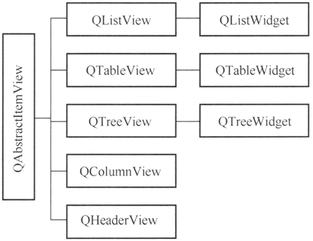 初识QT（三十七）——Qt Model/View（模型/视图）结构_qt dataview model-CSDN博客