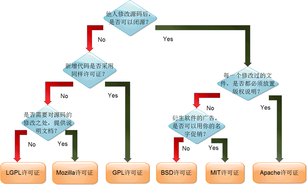 【Linux开发】开源协议是什么？有哪些？如何选择？_linux的开源协议-CSDN博客