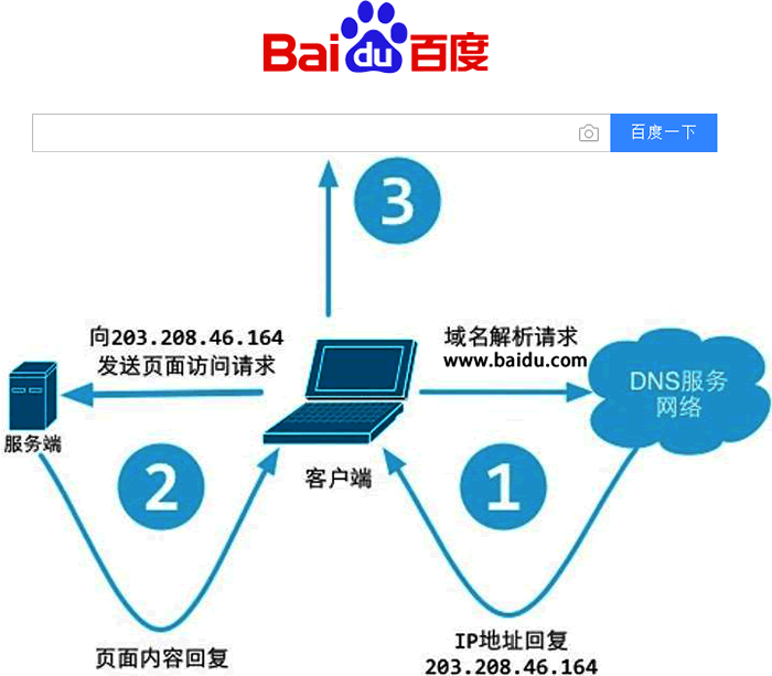 Go语言实现web服务器 Go语言 代理浏览器上网 Csdn博客