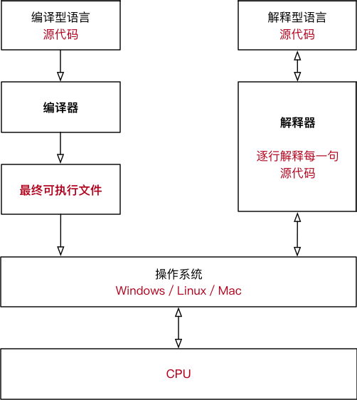 The difference between compiled and interpreted languages - Programmer ...
