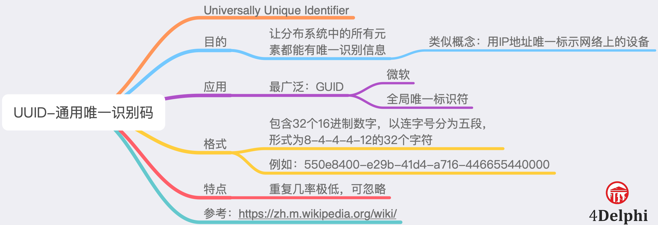 Dephi7与UUID_delphi生成uuid-CSDN博客