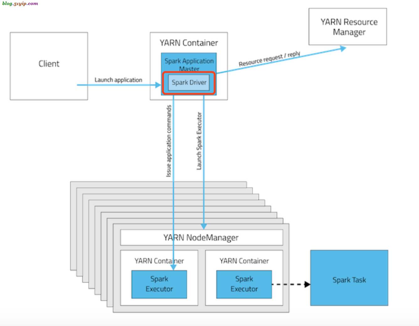 spark cluster和spark client的区别---转载_spark cluster和client区别-CSDN博客