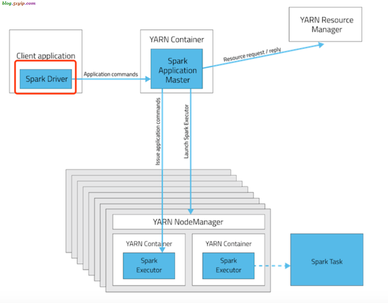 spark cluster和spark client的区别---转载_spark cluster和client区别-CSDN博客