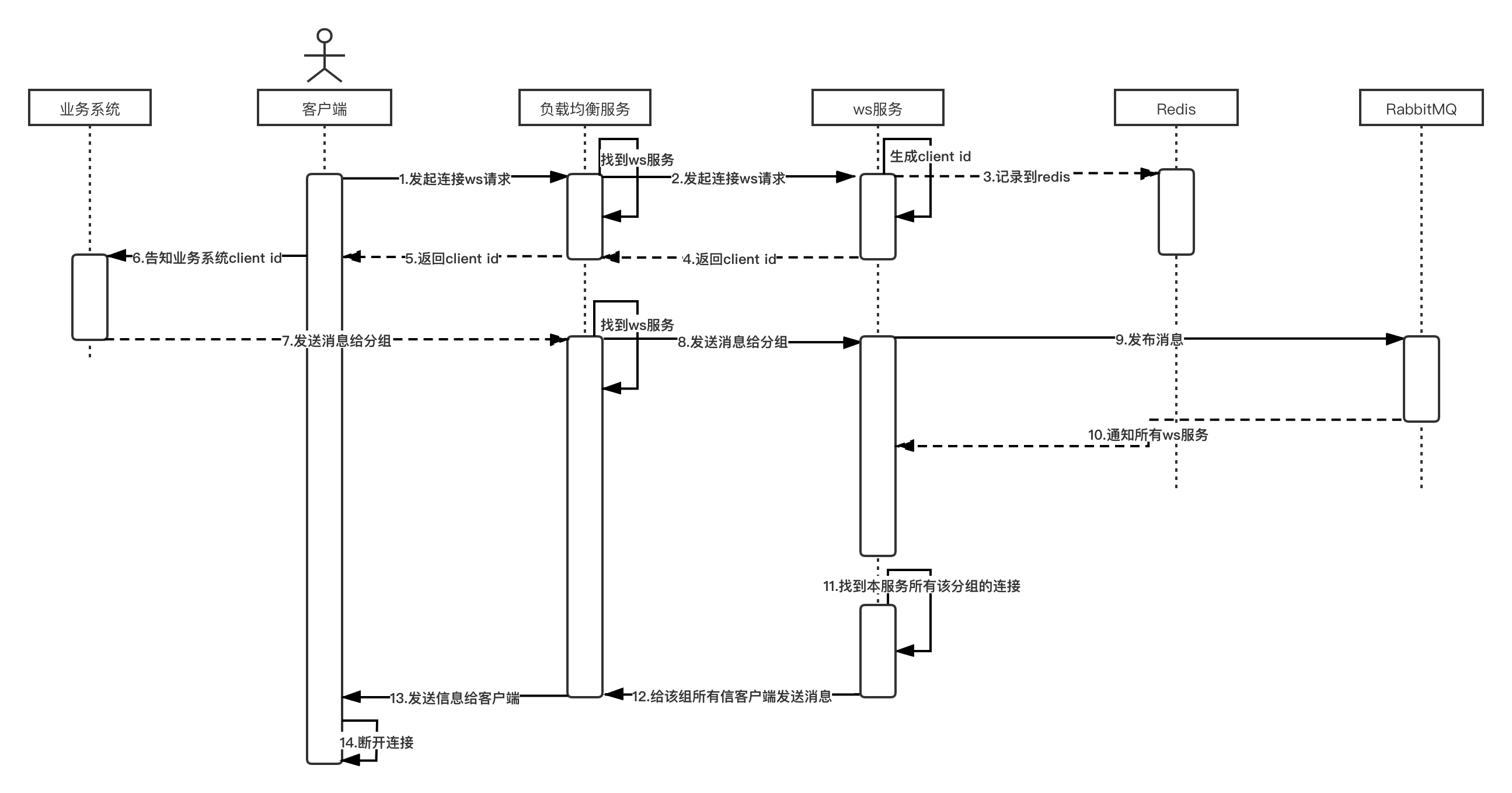 部署超简单的 Golong 分布式 WebSocket 微服务_go 新建websocket微服务-CSDN博客