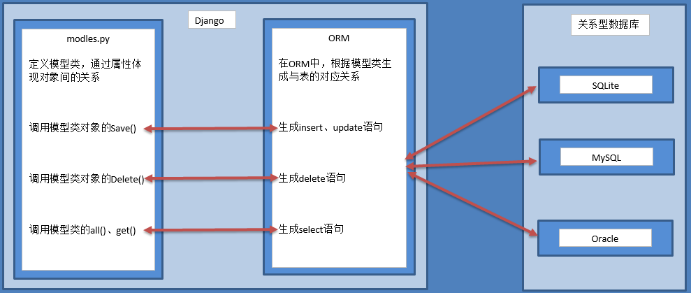 Django模型_django model 指定oracle 大数据库名称-CSDN博客