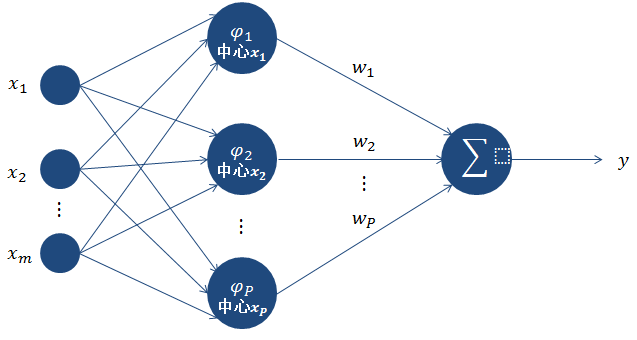 RBF神经网络以及Python实现_self.beta = 8是什么意思-CSDN博客