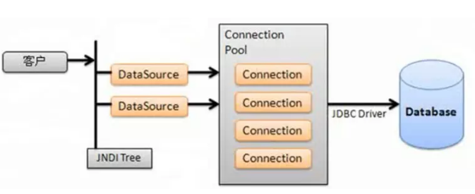 什么是JNDI，Spring如何使用JNDI配置多个数据源？_jndi spring-CSDN博客