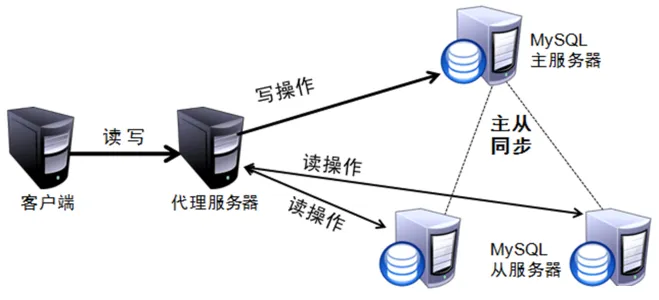 Linux系统如何搭建mysql主从复制和读写分离（双机热备）？生产环境linux Mysql读写分离离线安装两台服务器 Csdn博客 