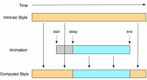 CSS动画中的变形（transform）、过渡(transtion)、动画(animation)详解_animation,水平角度-CSDN博客