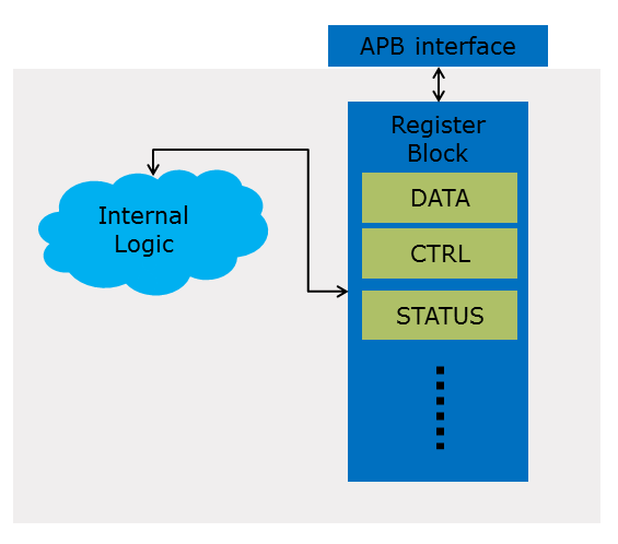 SystemVerilog：如何处理UVM中的reset（第2部分）_uvm 如何复位寄存器模型-CSDN博客