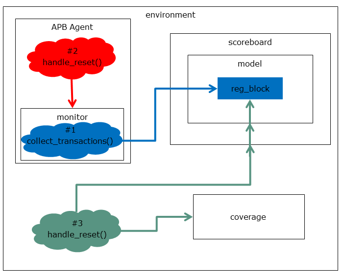 SystemVerilog：如何处理UVM中的reset（第2部分）_uvm 如何复位寄存器模型-CSDN博客