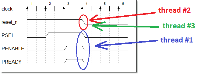 SystemVerilog：如何处理UVM中的reset（第2部分）_uvm 如何复位寄存器模型-CSDN博客