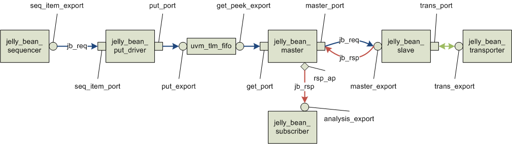 UVM Tutorial for Candy Lovers – 21. TLM 1 Example_trans_port.transport ...
