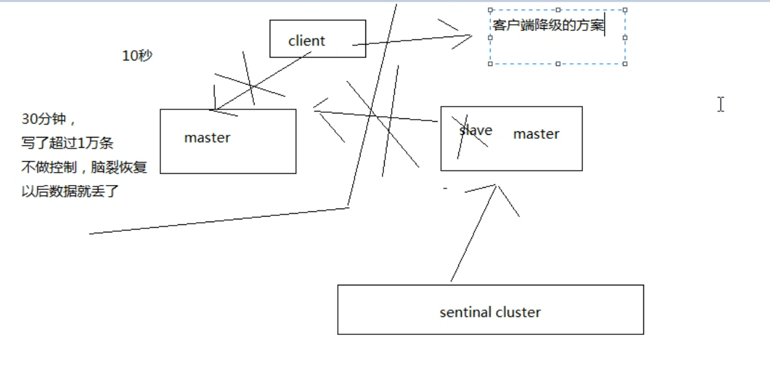 【redis主从架构】redis哨兵主备切换时数据丢失问题：异步复制，集群脑裂 Csdn博客 