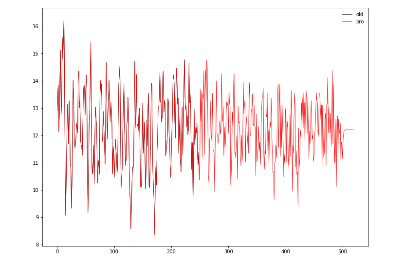 时间序列预测ARIMR（Spark scala,Python）-CSDN博客
