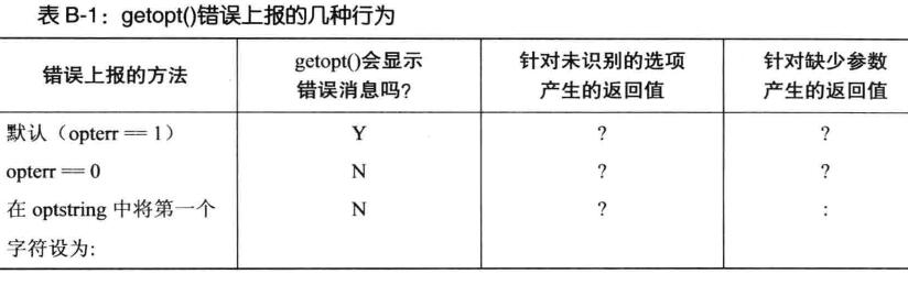 Linux C解析命令行选项getopt、optarg、optind、opterr、optopt Csdn博客 