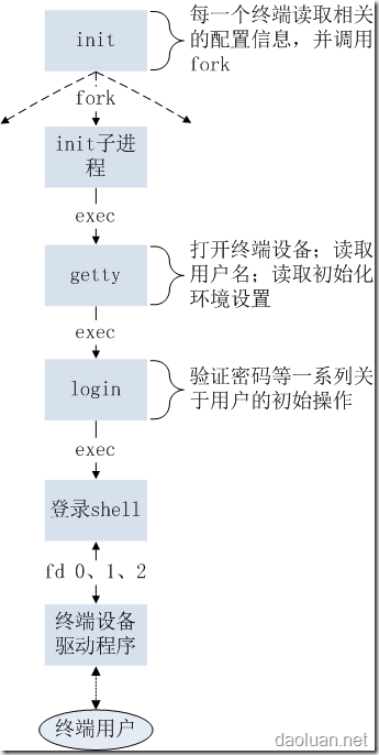 Linux 系统管理 : login & logout & logname 命令详解_login logout-CSDN博客