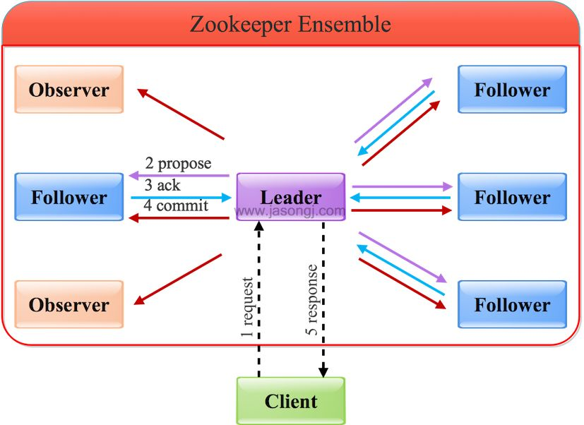 简单了解Redis、ElasticSearch、Zookeeper_es 和zk 关系-CSDN博客