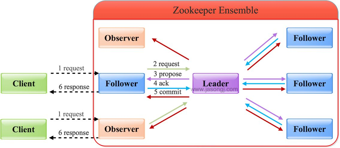 简单了解Redis、ElasticSearch、Zookeeper_es 和zk 关系-CSDN博客