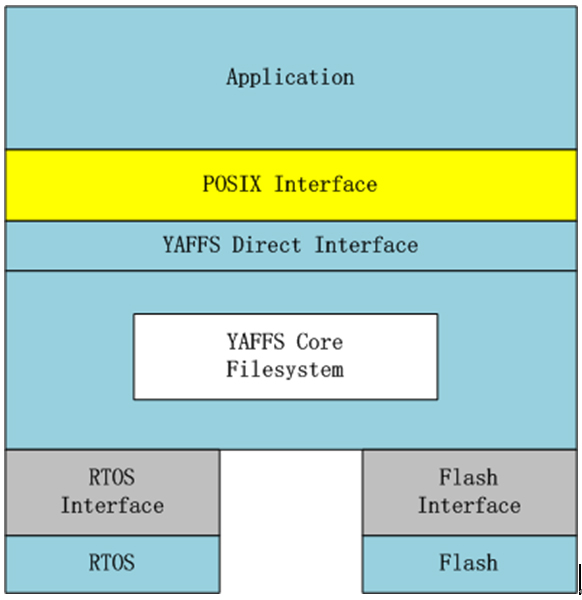 闪存文件系统jffs与yaffs-CSDN博客