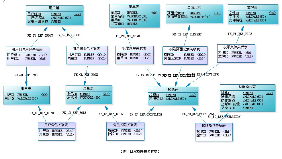 Mysql 用户权限管理数据库设计（rbac）mysql数据权限设计 Csdn博客 
