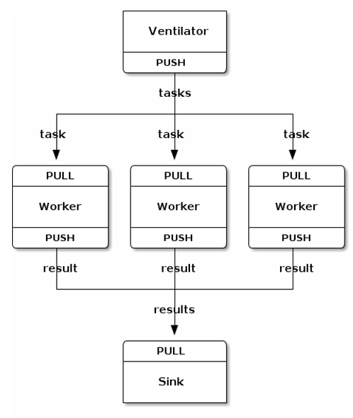 ZeroMQ的几种模式和使用场景_zeromq路由模式-CSDN博客