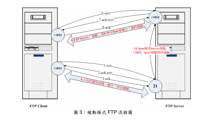 关于ftp操作中被动模式(Passive Mode)是什么意思？_ftp passive mode-CSDN博客