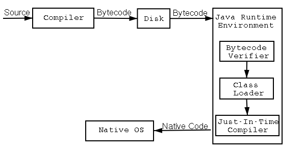 Java 程序编译和运行的过程解释一下java程序的编译和运行过程。 Csdn博客