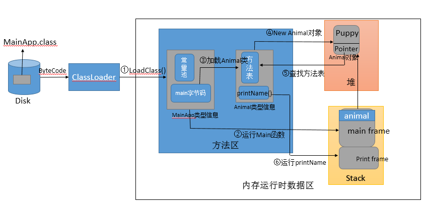 Java 程序编译和运行的过程 解释一下java程序的编译和运行过程。 Csdn博客