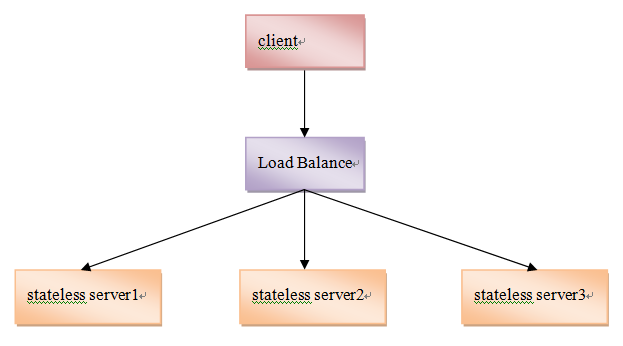 关于无状态服务（stateless service） 有状态服务（stateful service），指一篇文章就搞明白_有状态服务 无状态 ...